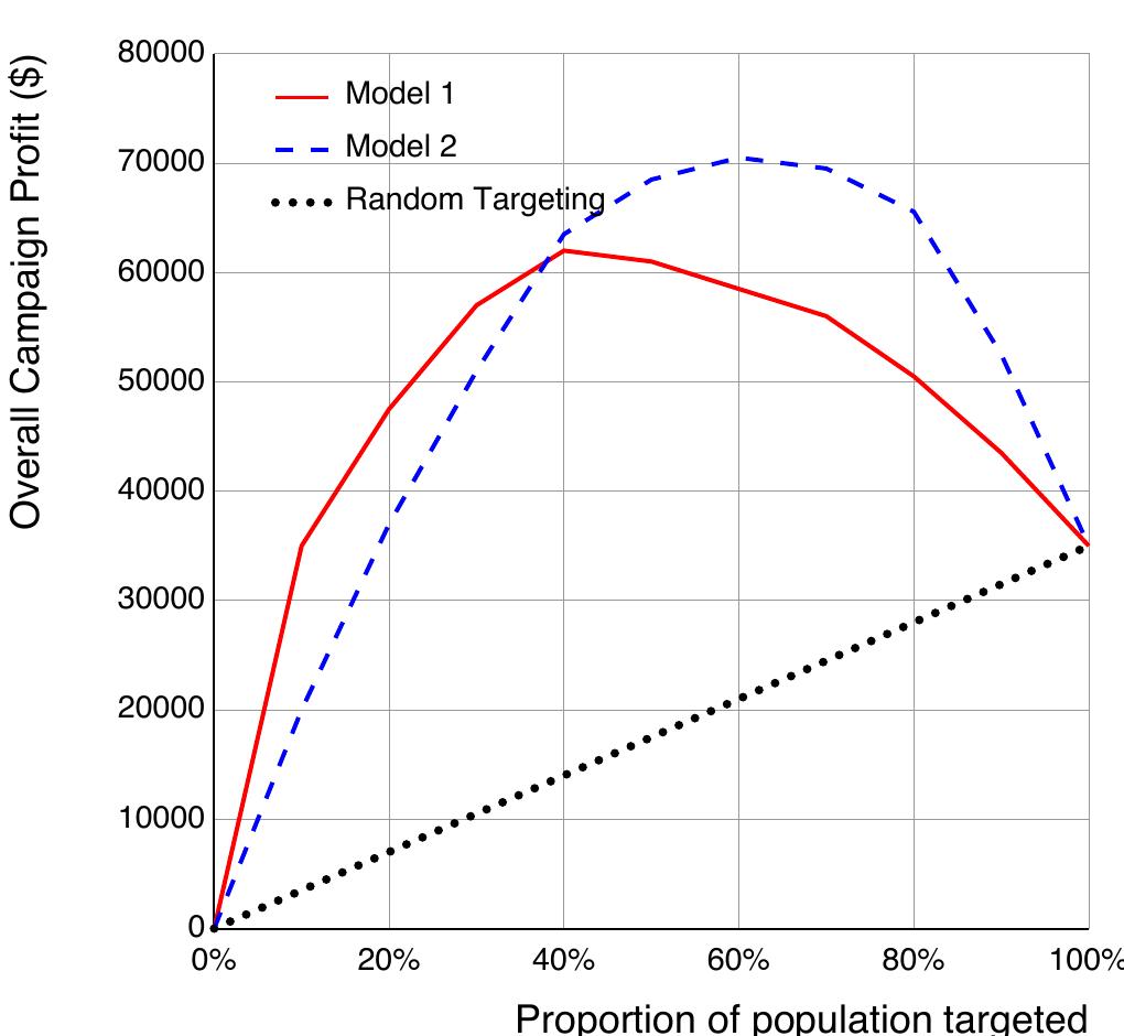 This graph shows the profit achieved using the models from