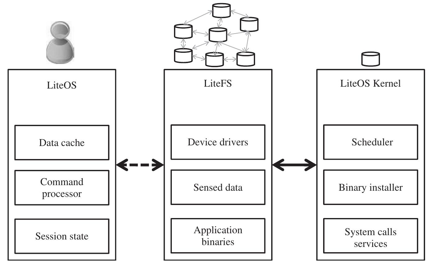 10 the liteos operating system architecture (cao ef al.
