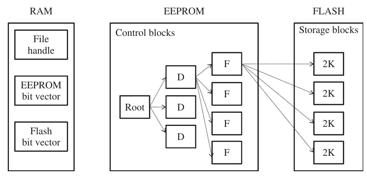 In ram, up to eight files can be simultaneously opened.
