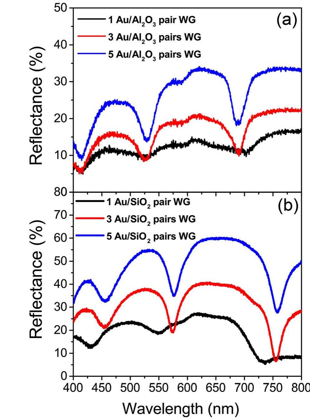 Reflectance spectra of grating coupled metal-dielectric