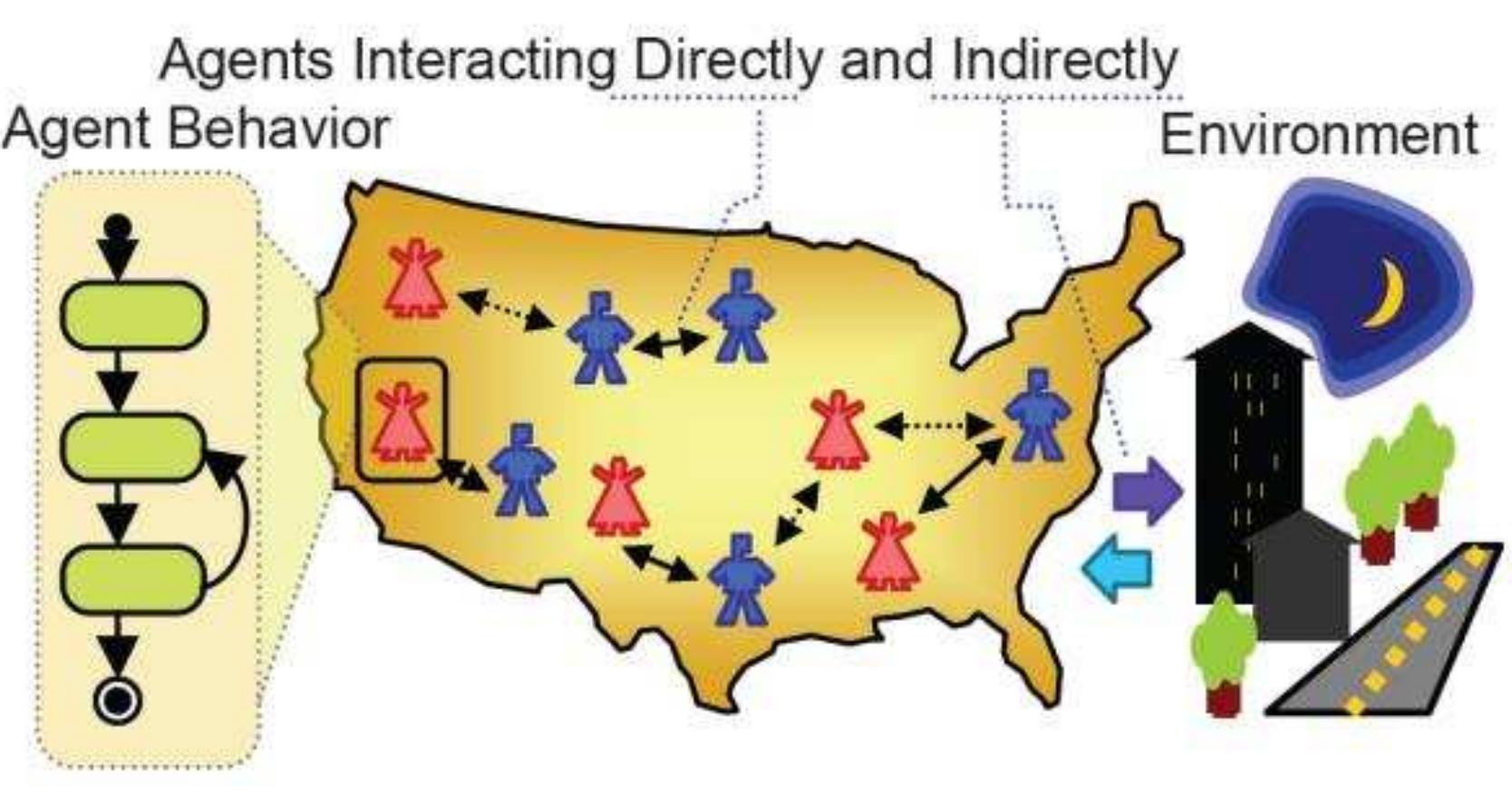 Structure of ab model (the big book of simulation modeling,