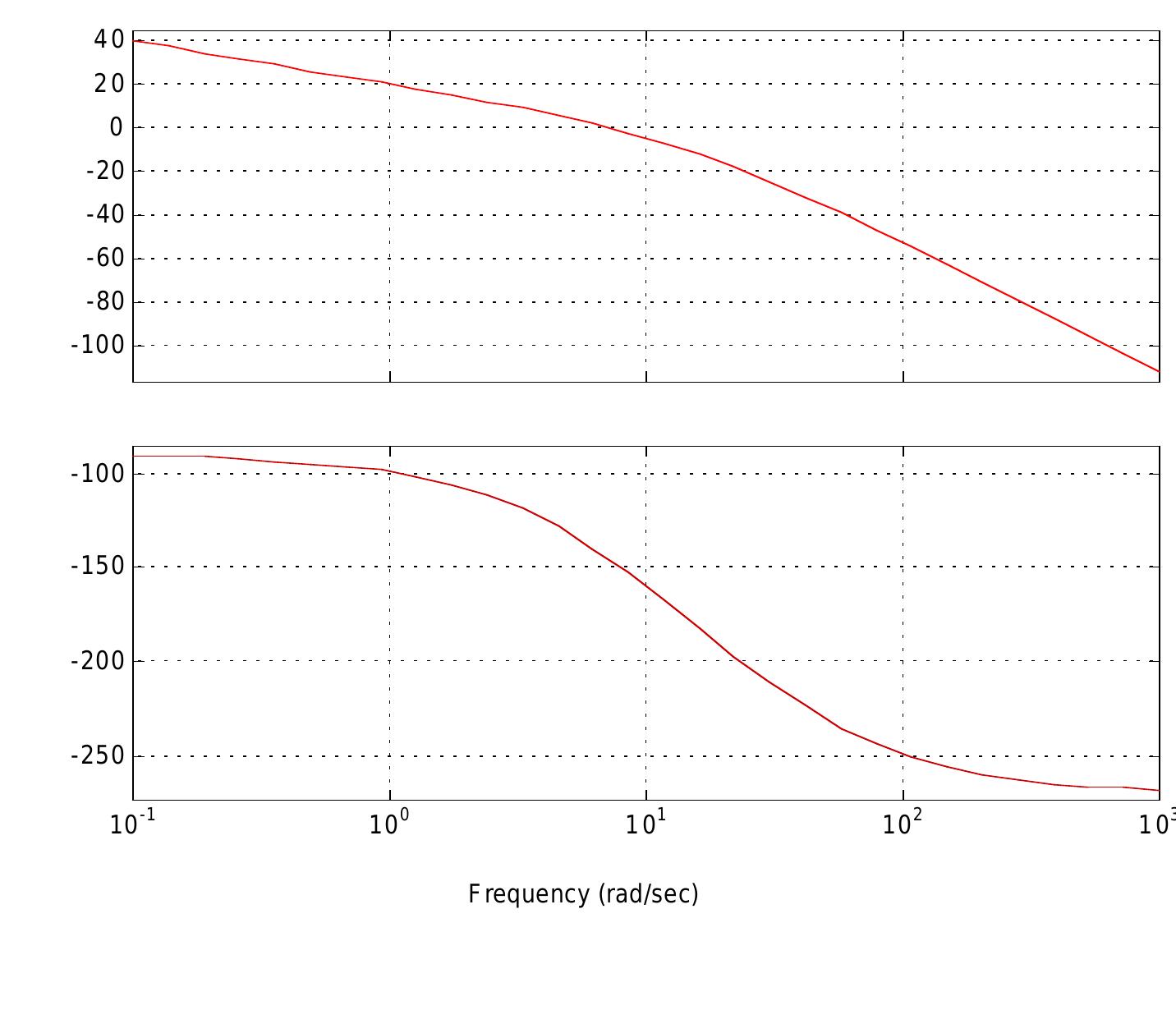 Let us select a new phase-margin frequency at 0.8w,,, =6.02
