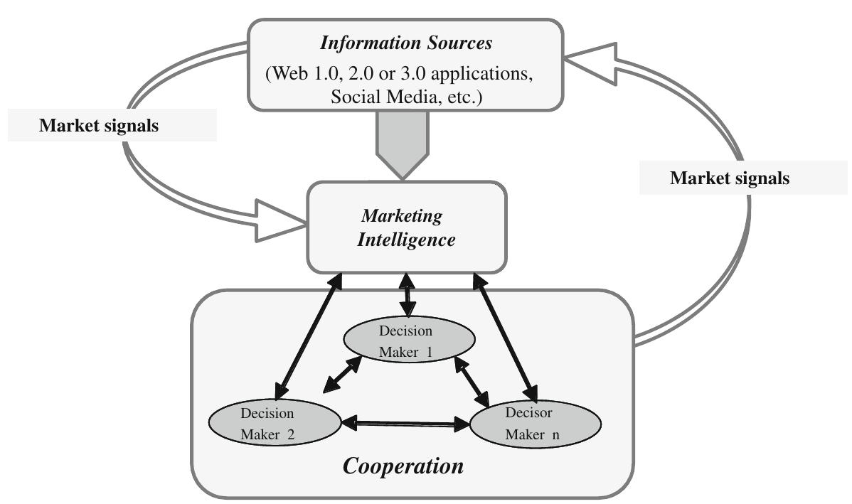 3. an advanced model of marketing intelligence based on