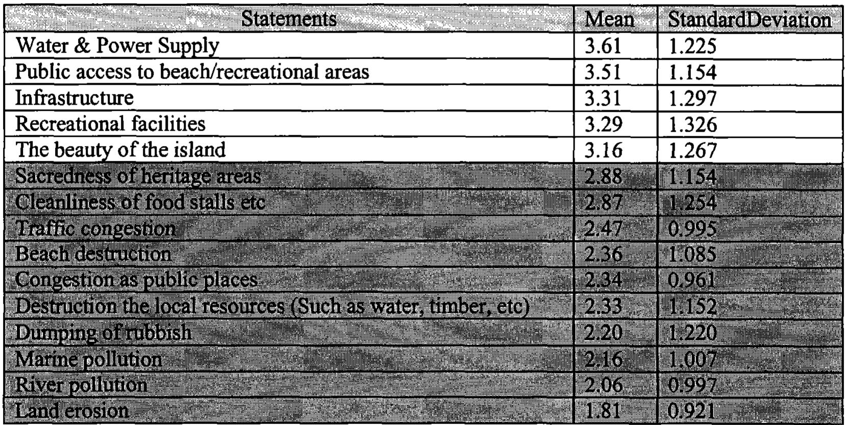 N=334 note: based on likert scale (o=very disagree and 5