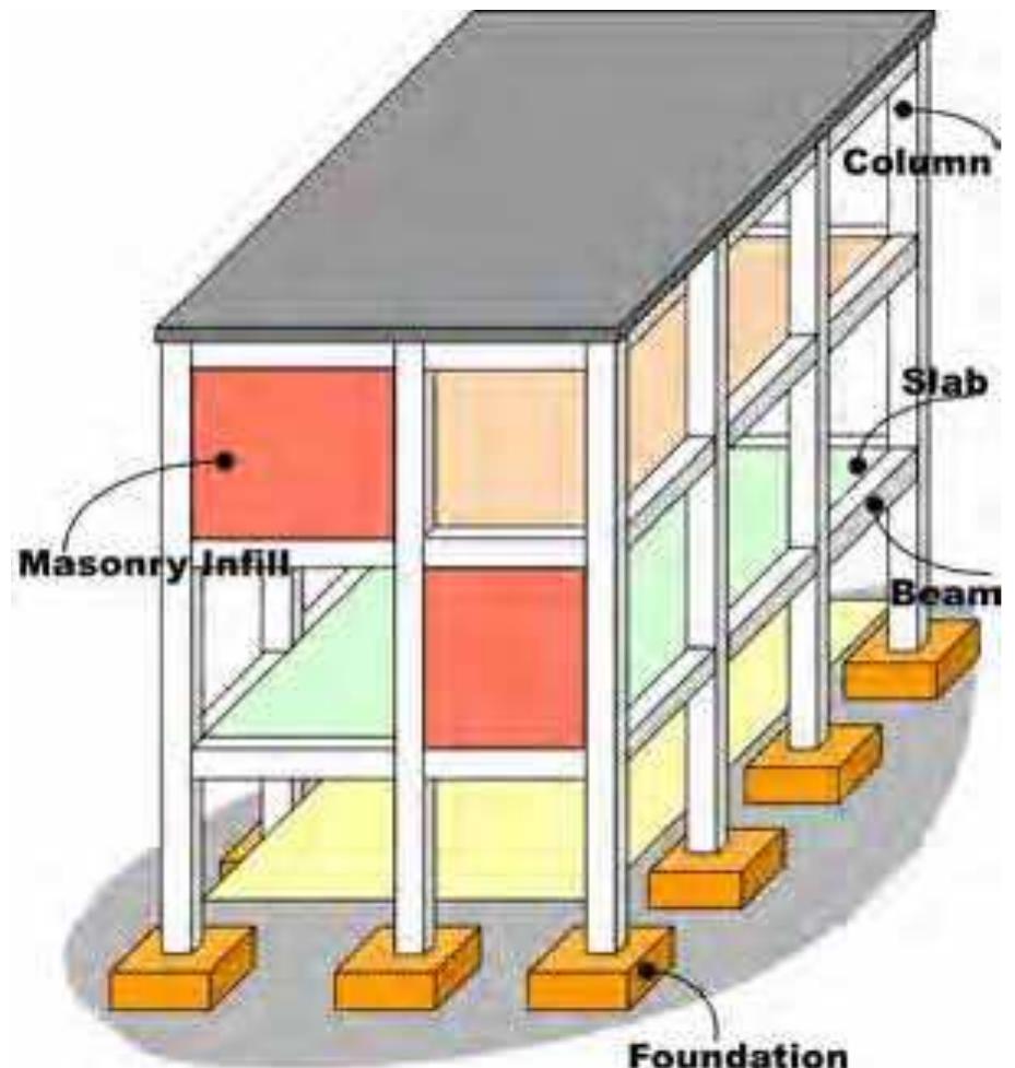A typical rc frame building with masonry infills and its