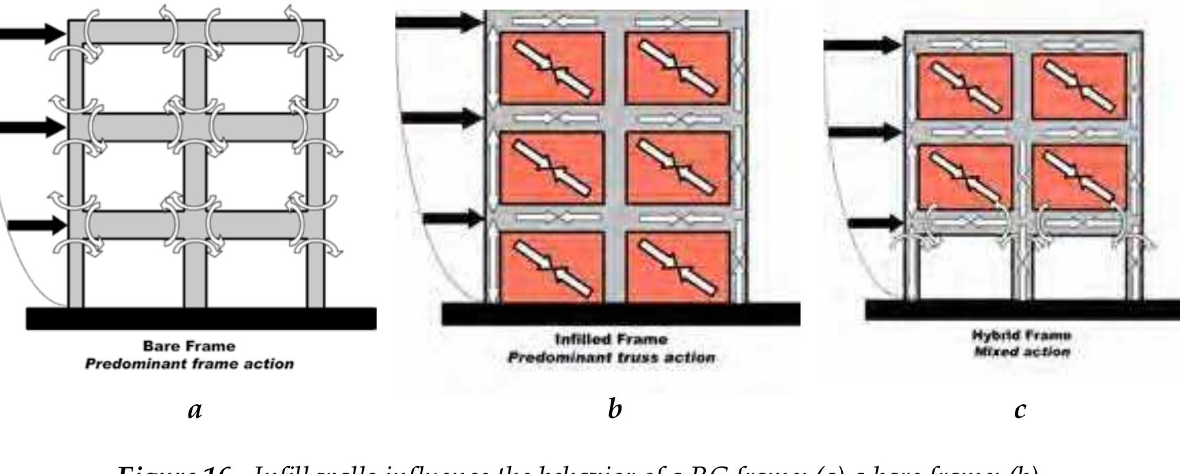 Figure 17 - the seismic performance of reinforced concrete