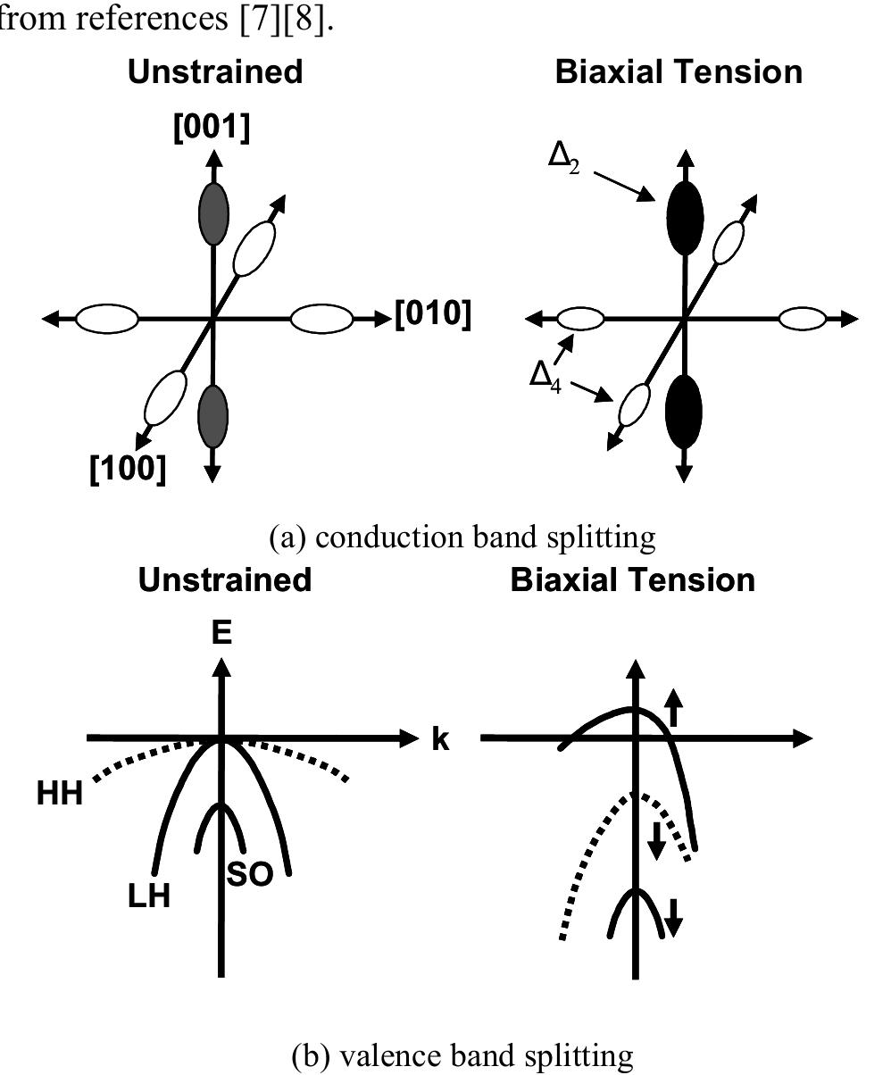 Figure 1 - MOSFET Channel Engineering using Strained Si,