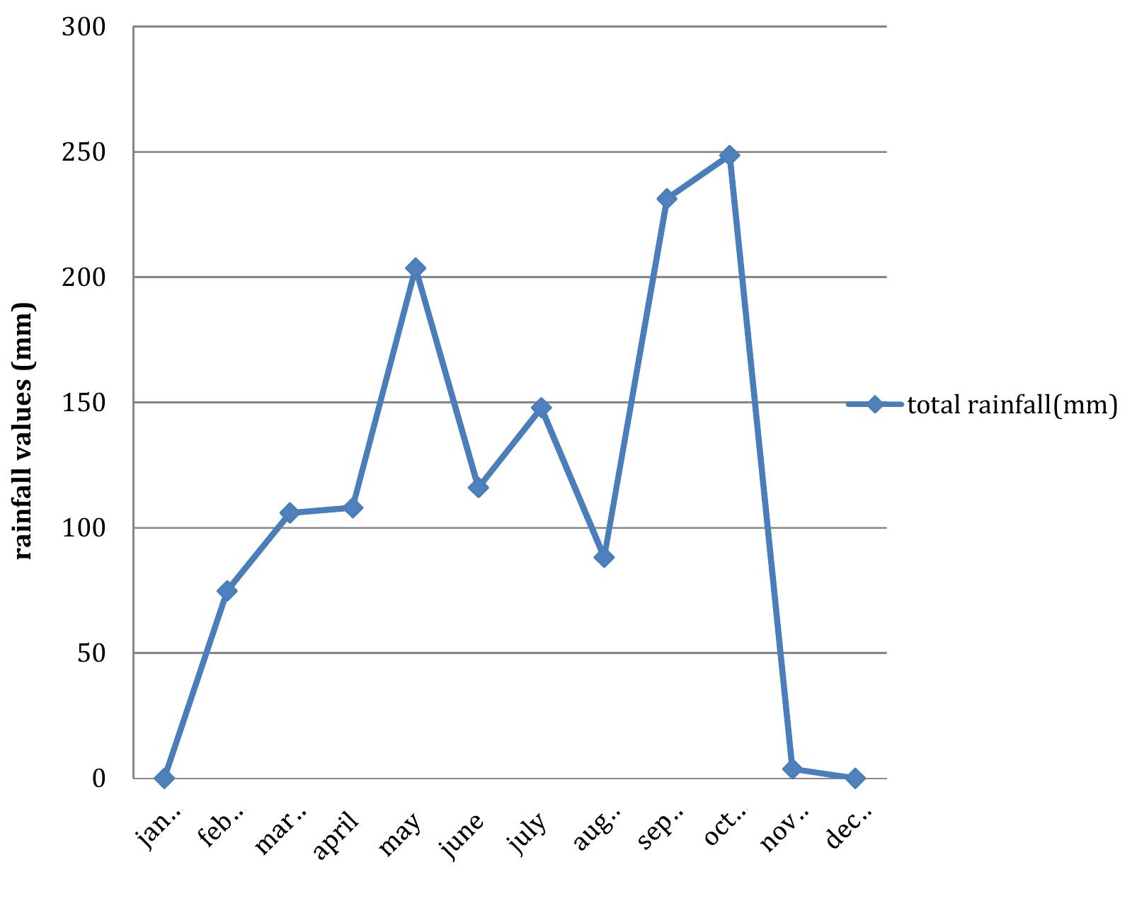 Chart 3 a chart showing 2011 rainfall distributions in agogo