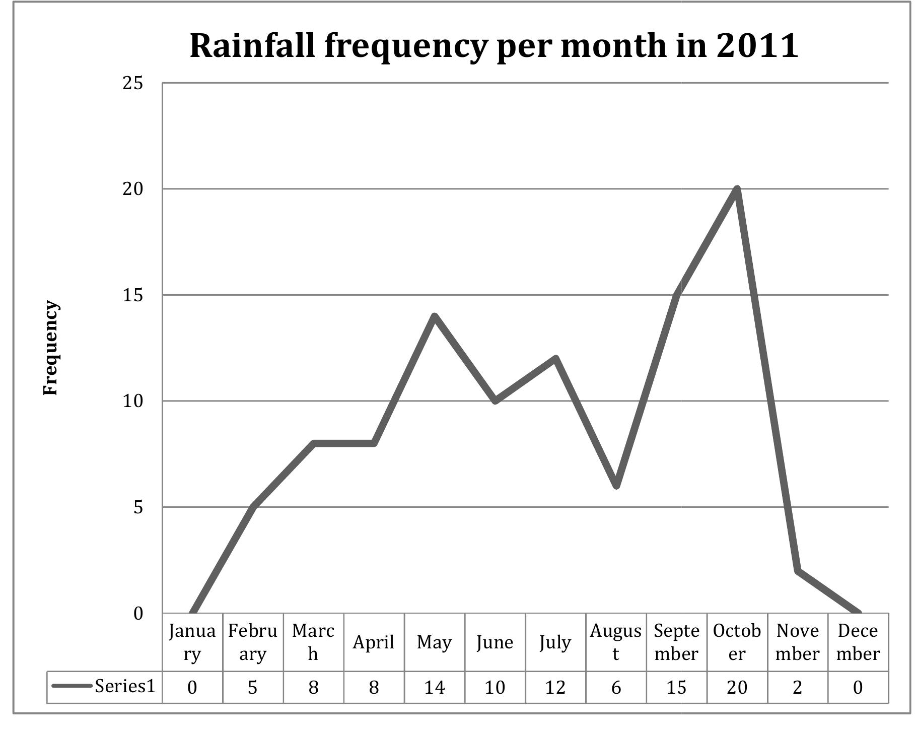 Chart 4 a chart showing the rainfall frequency per month in