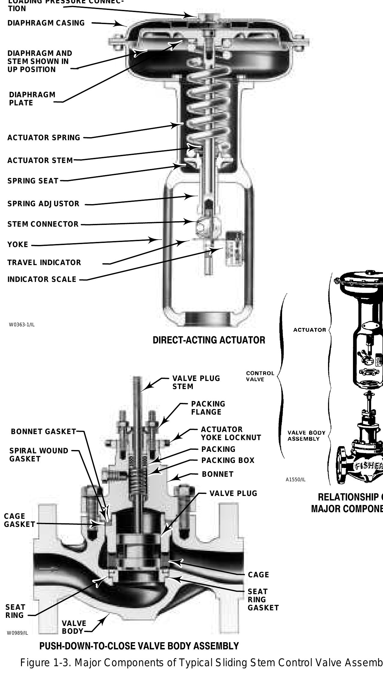 Figure 12 - Control Valve Handbook