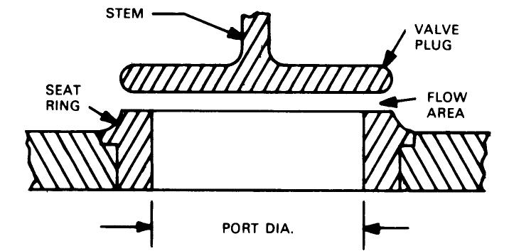 -29. typical construction to provide quick-o pening flow