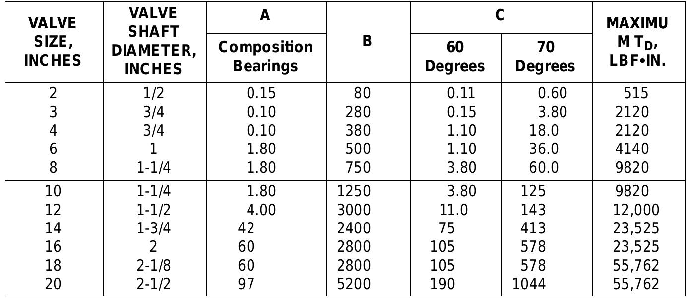 Typical rotary shaft valve torque factors v- notch ball
