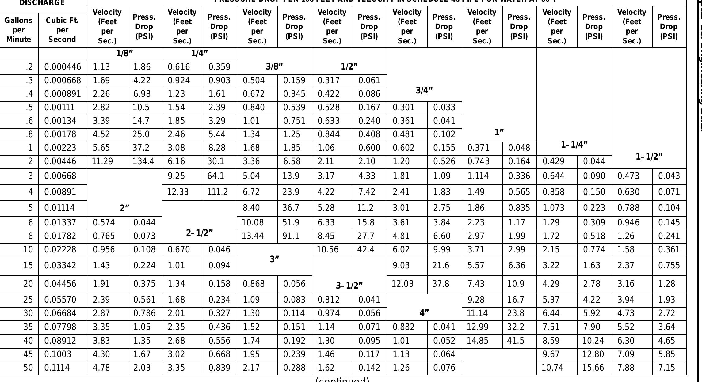 Flow of water through schedule 40 steel pipe