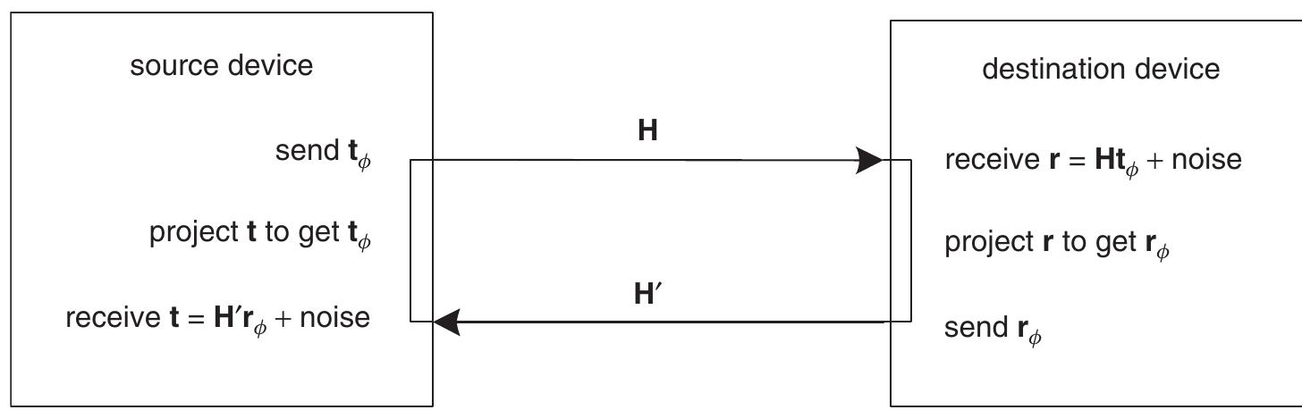 7 illustration of the stage 2 iterative antenna training
