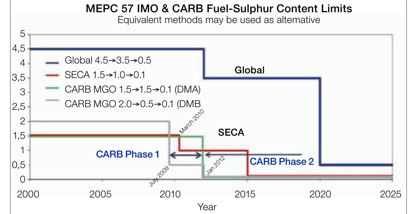 Sulphur reduction ‘road map’