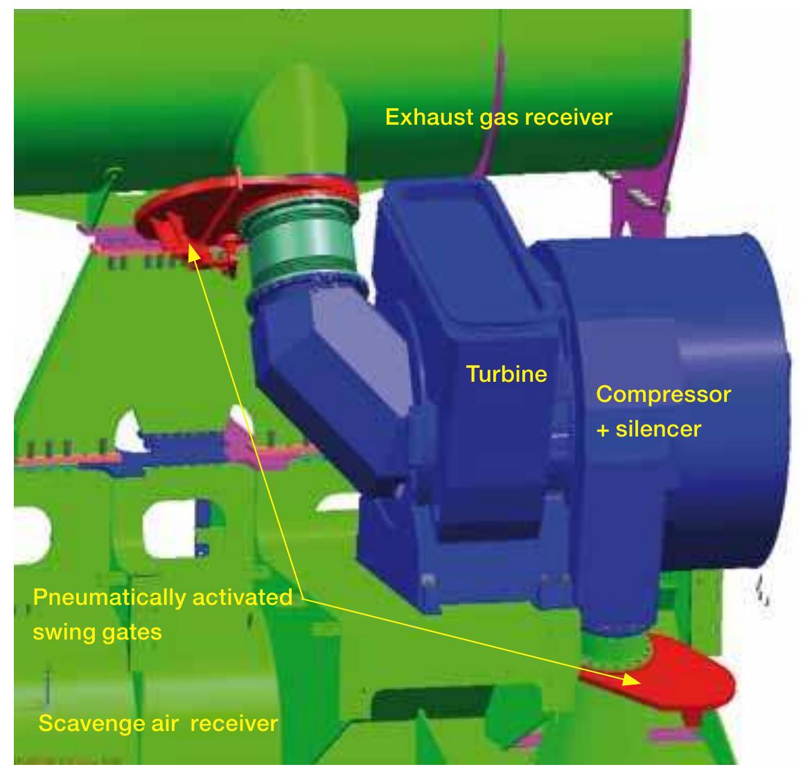 Pneumatically activated swing gates the axial and the radial