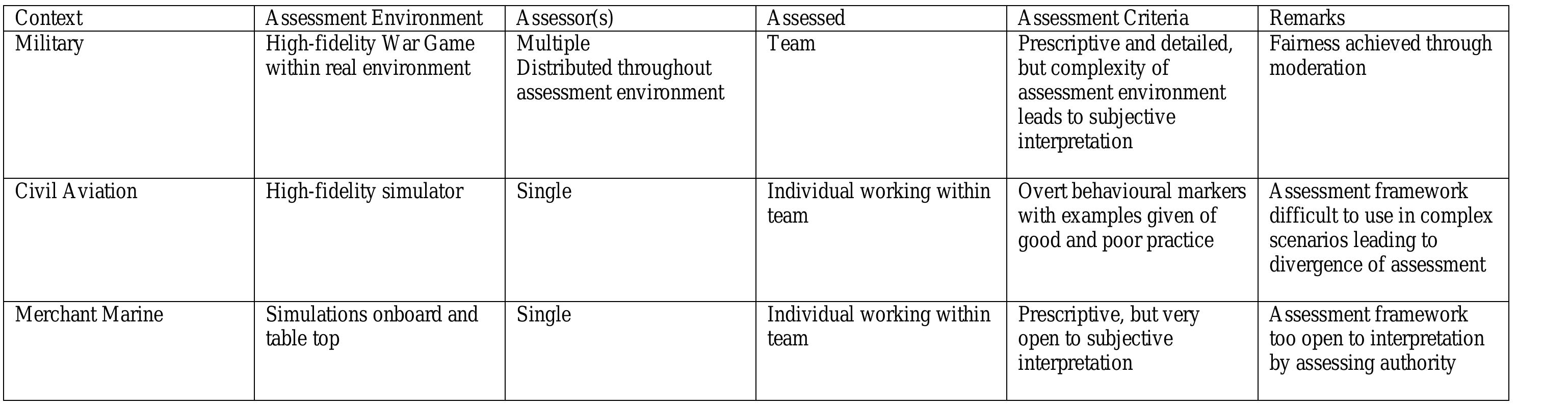 Comparison of the assessment frameworks for assessing