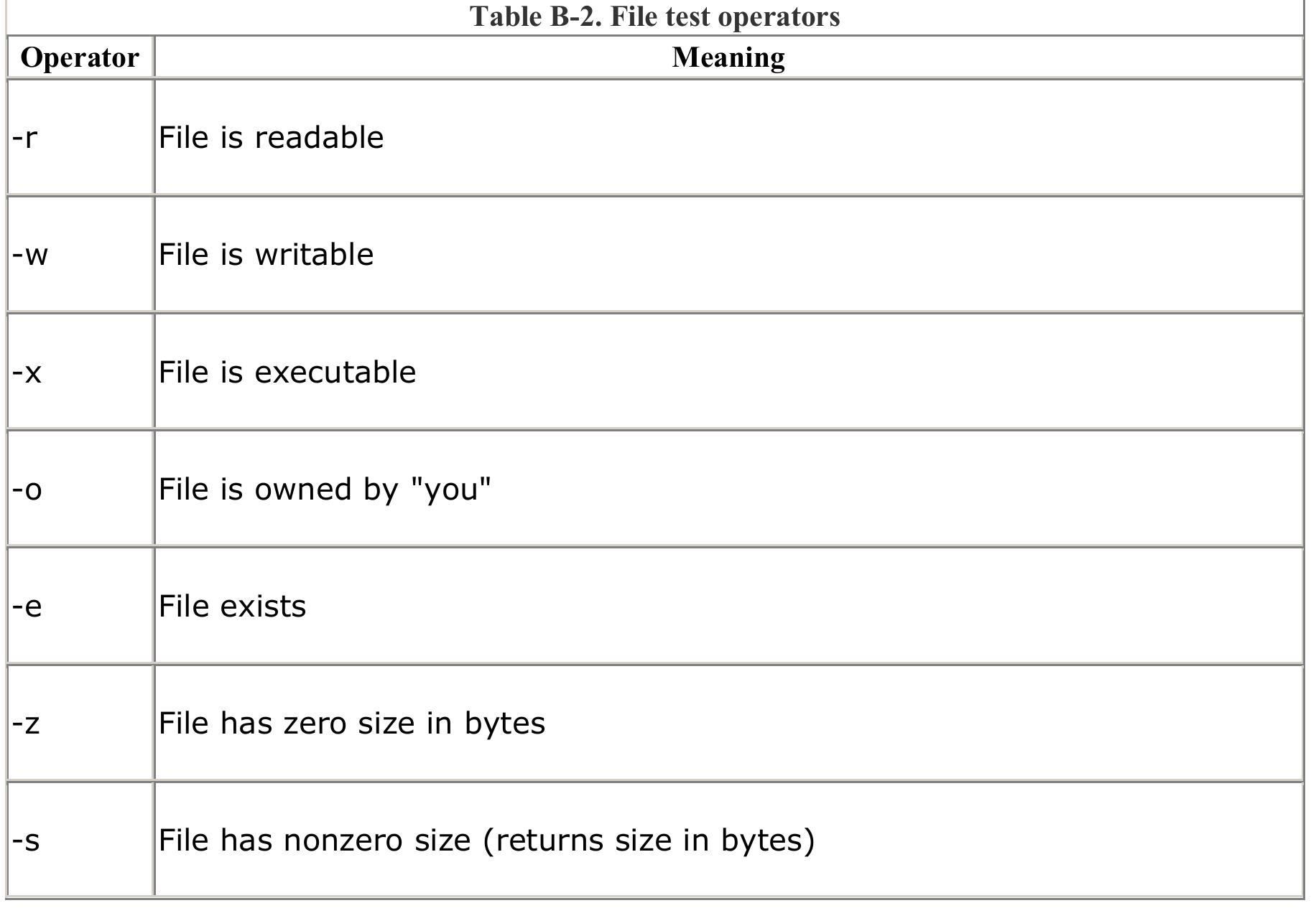 File test operators are unary operators that test files for