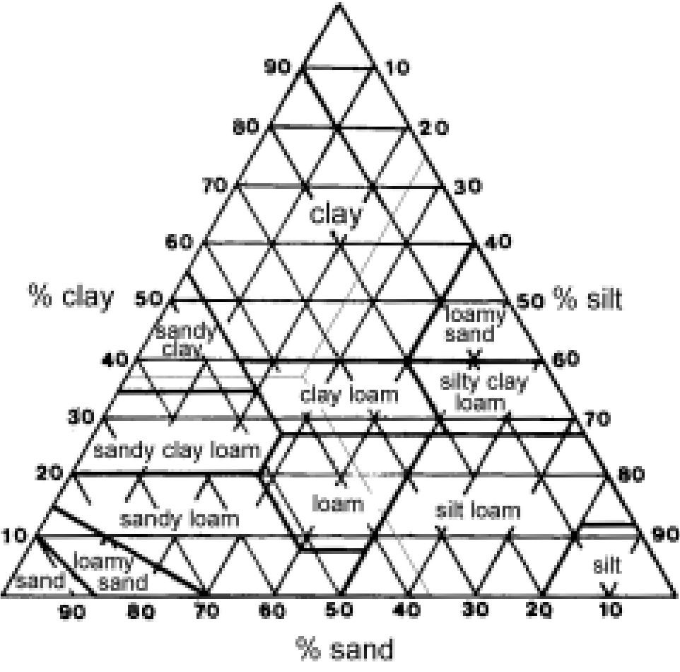 Among different types of soil, the loam soil is considered