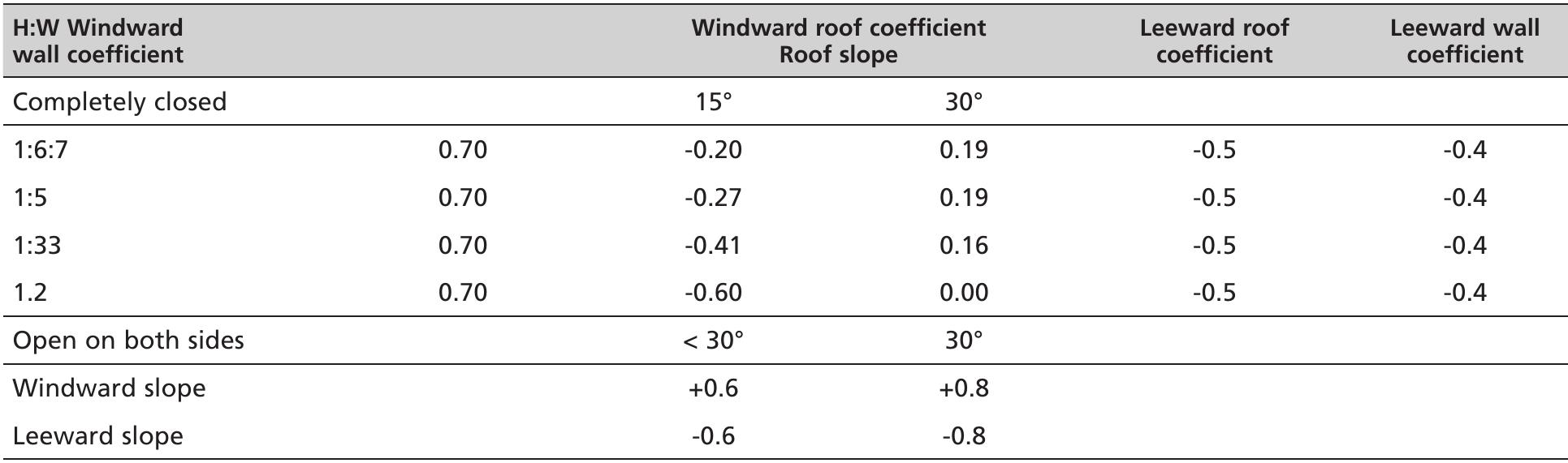 Wind-pressure coefficients for gable-roof farm buildings h
