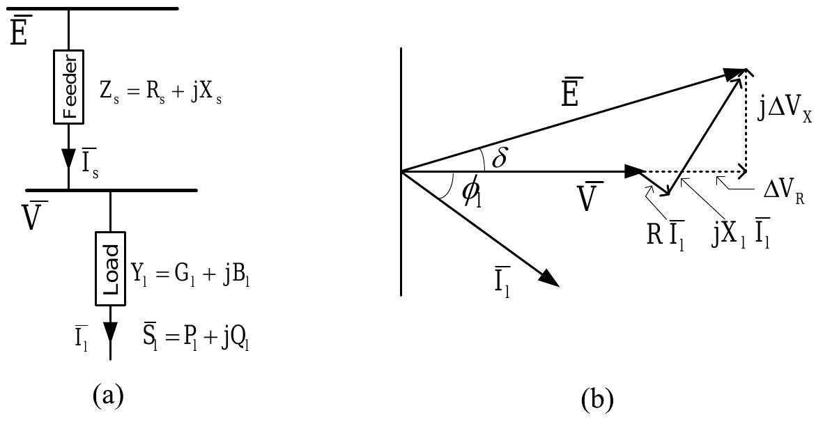 3 (a) single phase system with feeder impedance (b) phasor