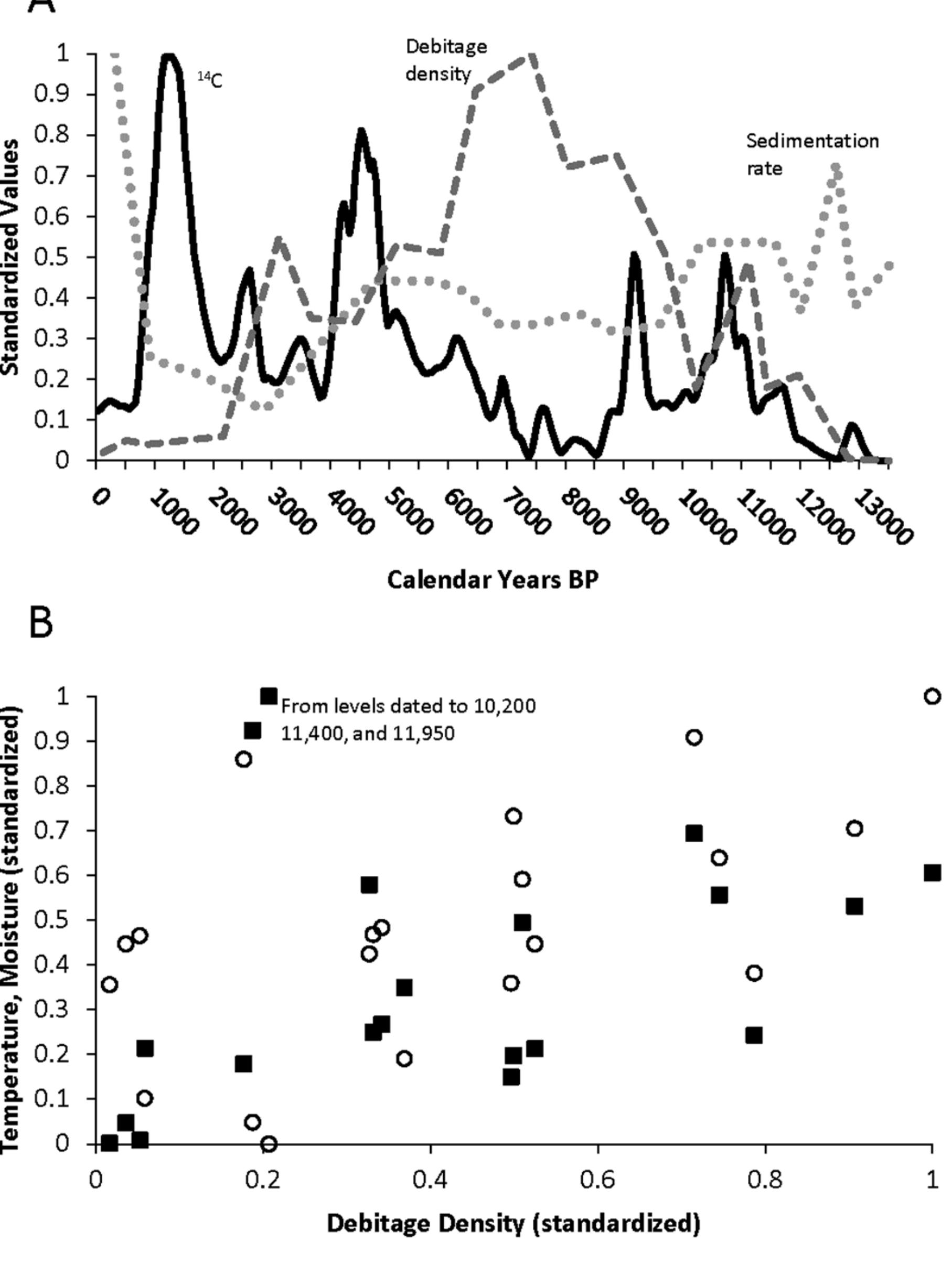 Figure 4 - Alm Rockshelter Lithic Debitage Analysis: