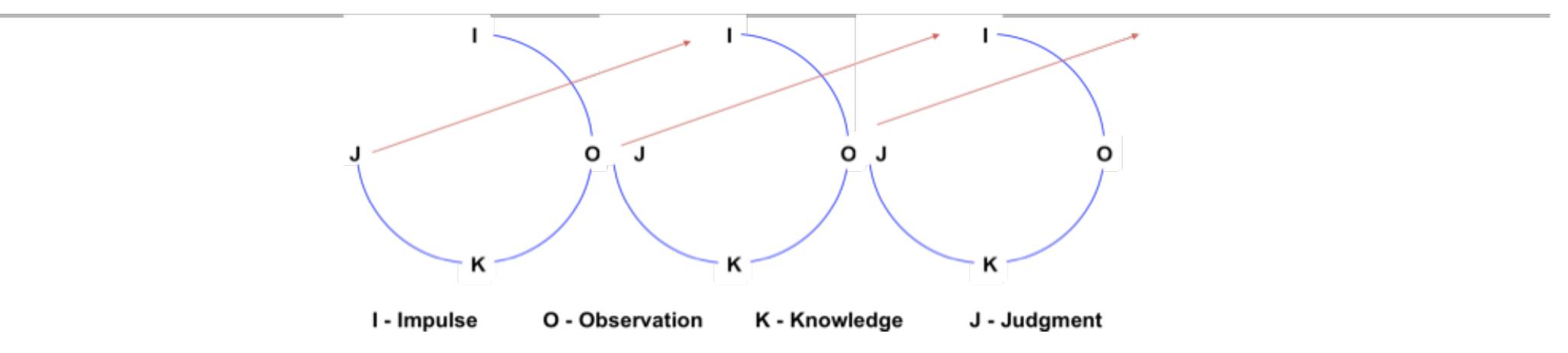 John dewey’s 1904 model of experiential learning the levels