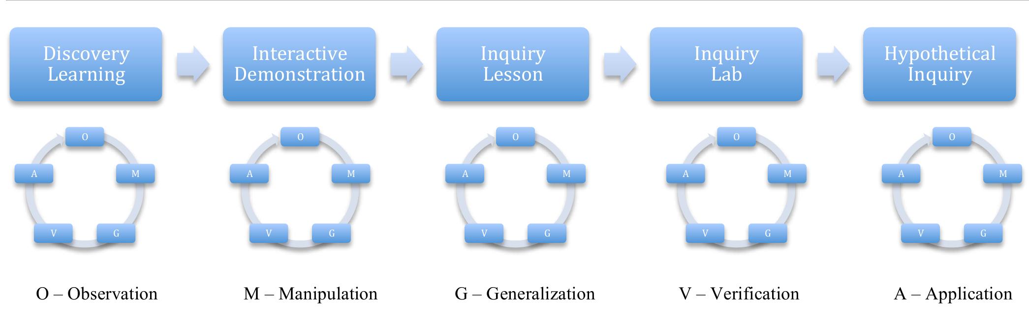 Levels of inquiry model of science teaching want to