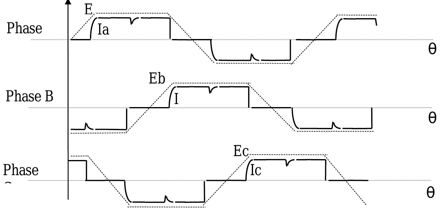 Electrical Waveforms In The Two Phase On Operation