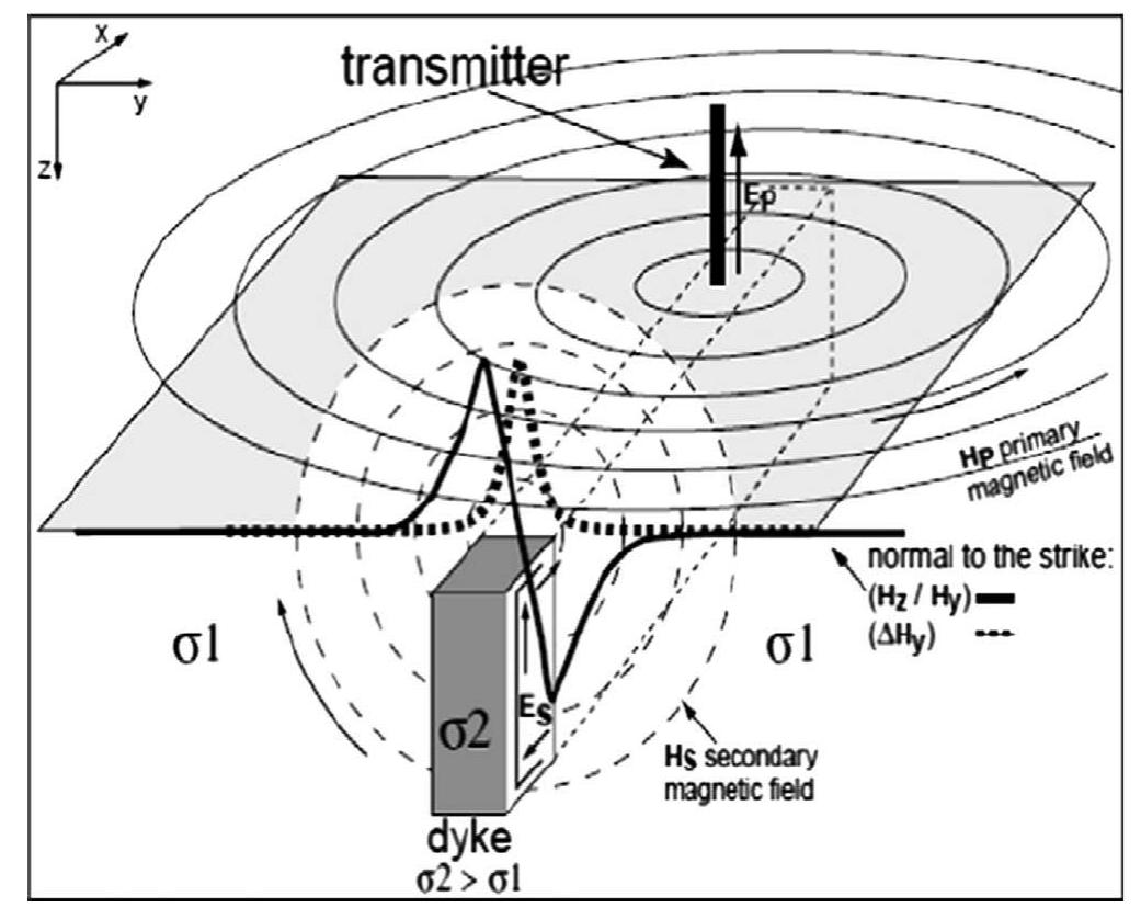 Em field distribution for the vlf method in polarization