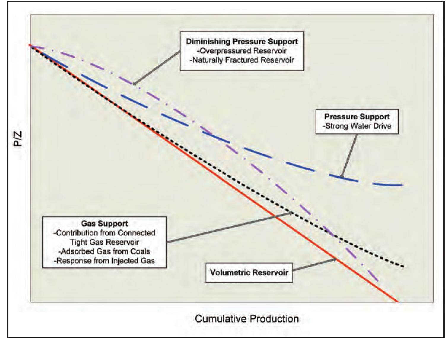 1. gas reservoir p/z material balance diagnostics.