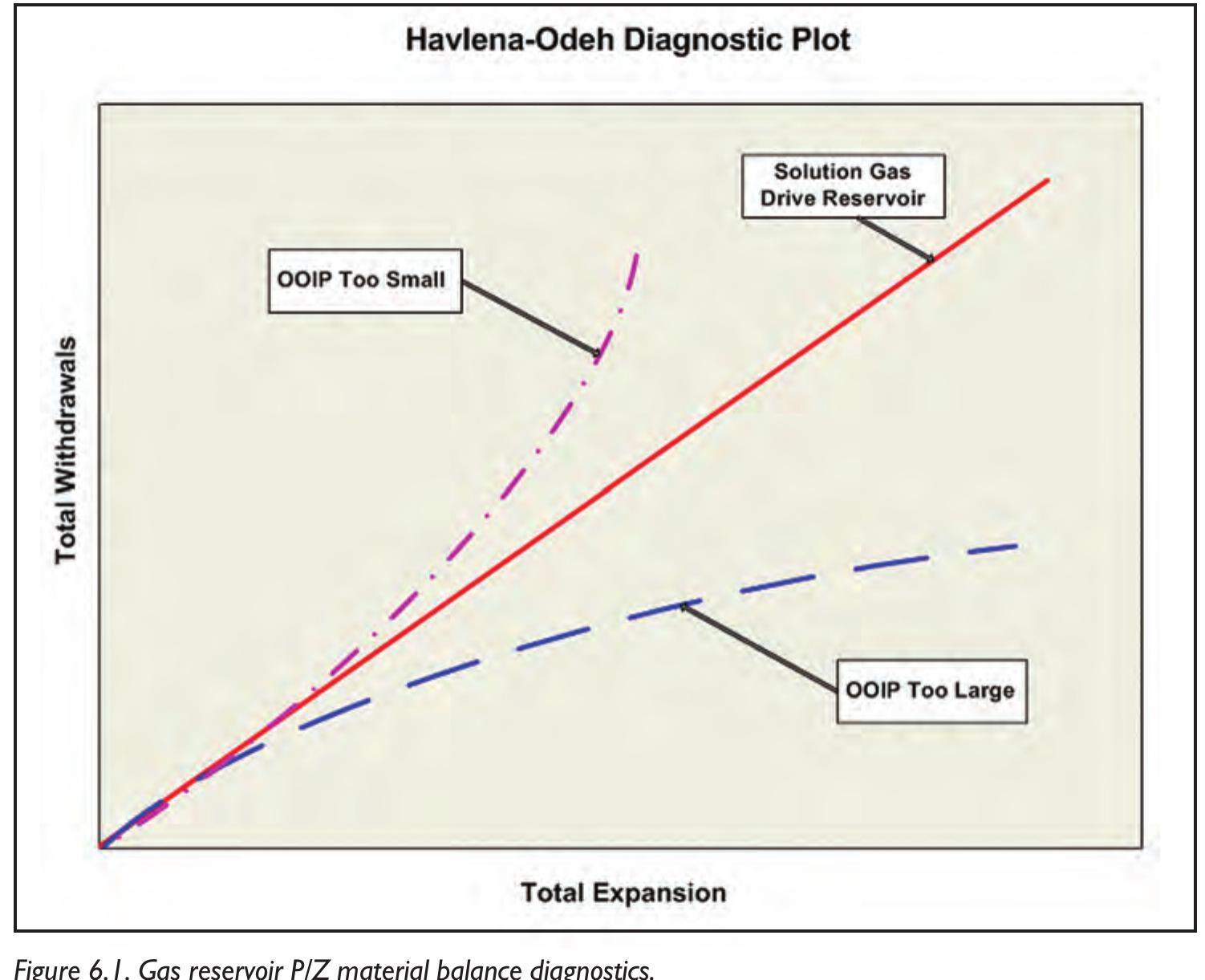 Havlena and odeh (1963) developed a useful graphical