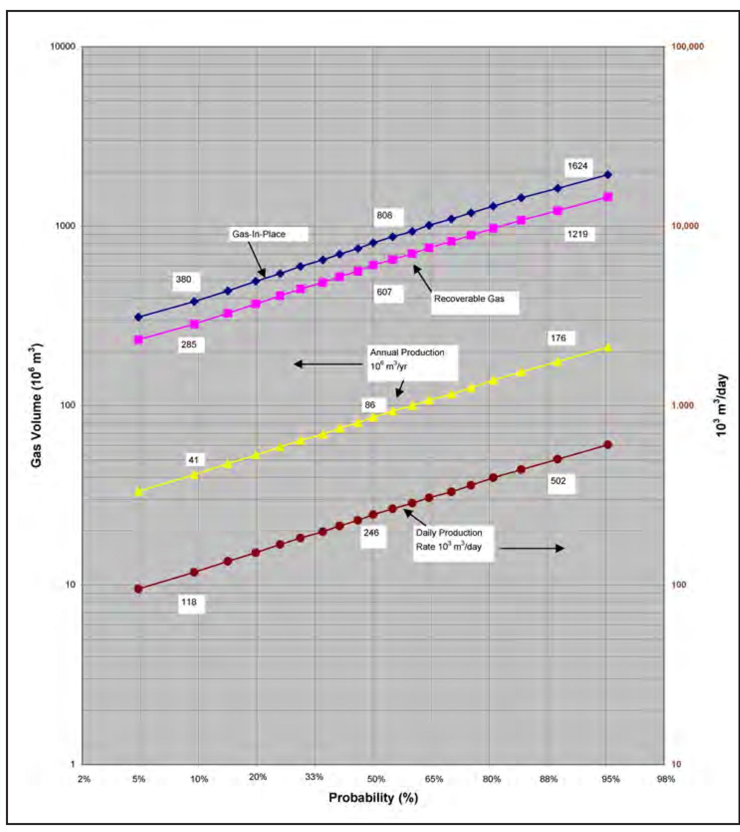 1. probability chart, gas development prospect. between |18