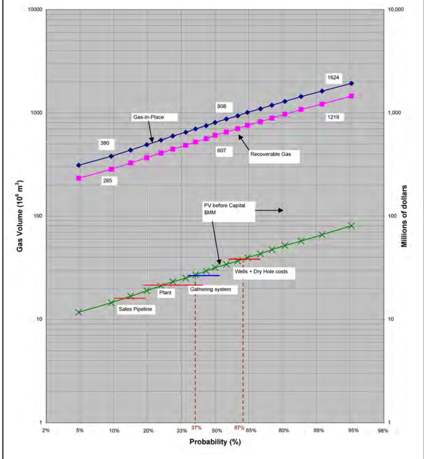 4. probability chart, gas development prospect pv vs.