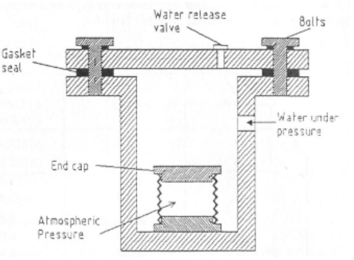 Schematic diagram of hydrostatic test rig [10] the models
