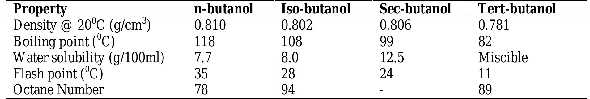 Physical properties of isomers of butanol [4]