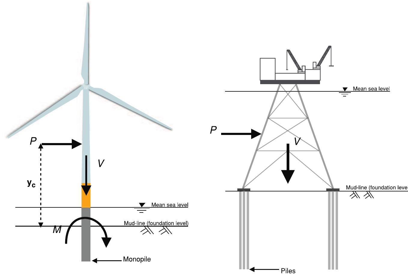 Typical Monopile Supported Wind Turbine And A Fixed Offshore