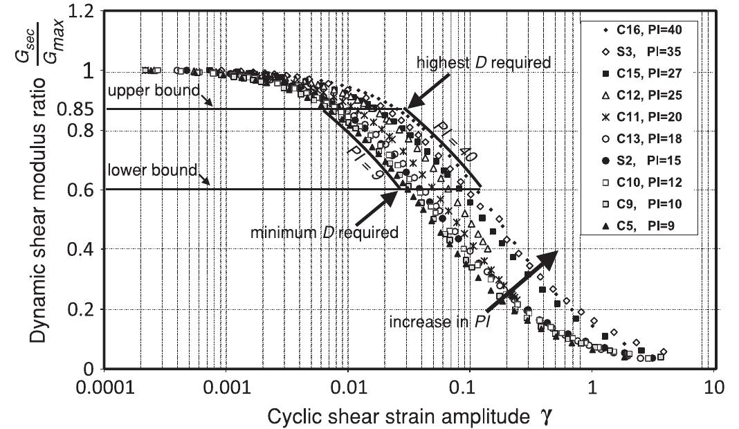 Experimental secant shear modulus reduction curve for
