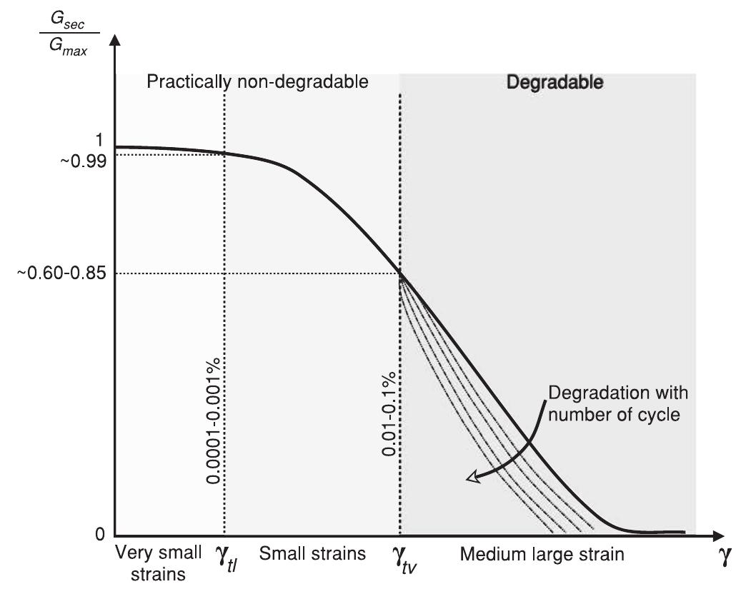 Secant shear modulus reduction curve for fully saturated