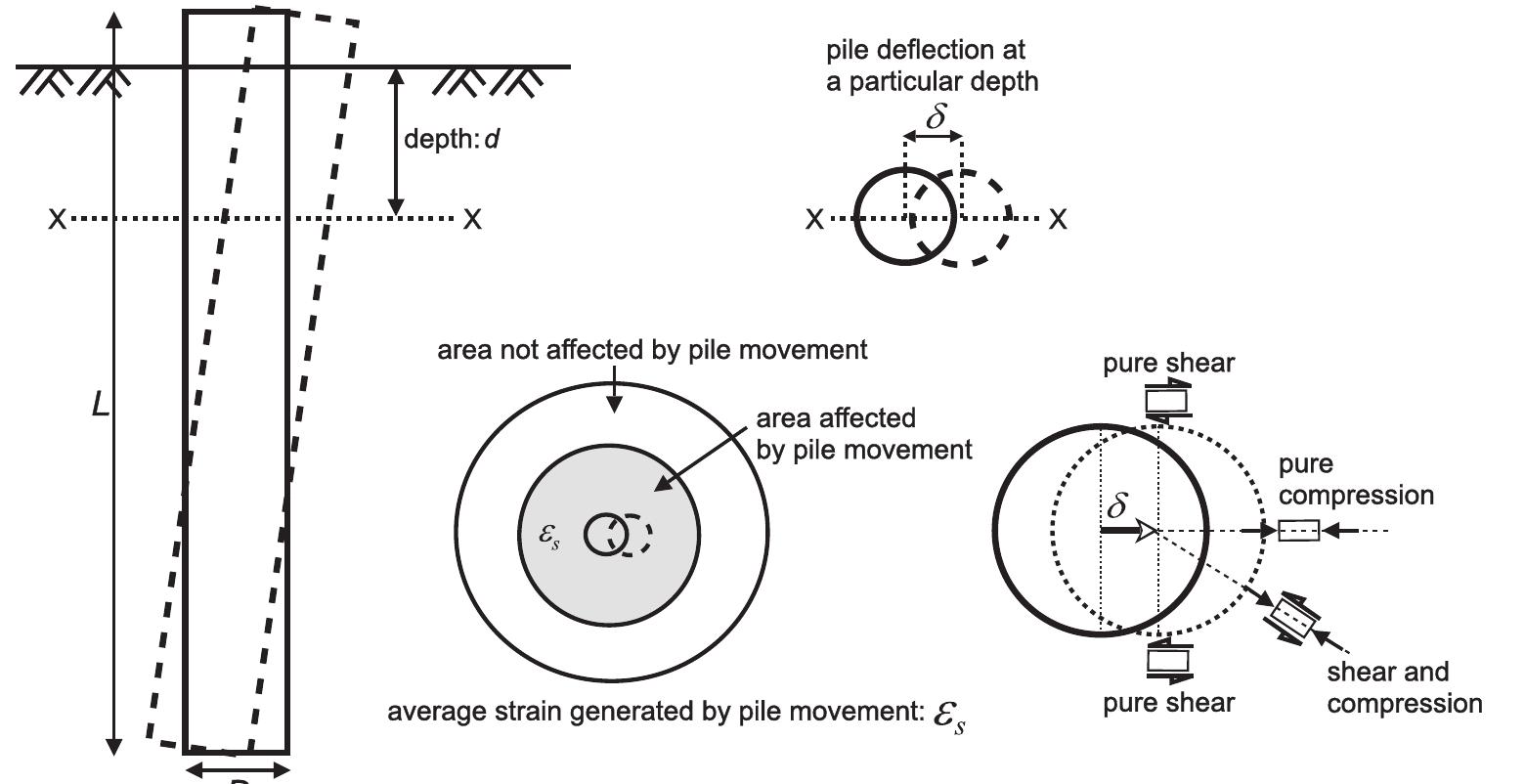 A1. schematic diagram showing the average shear strain