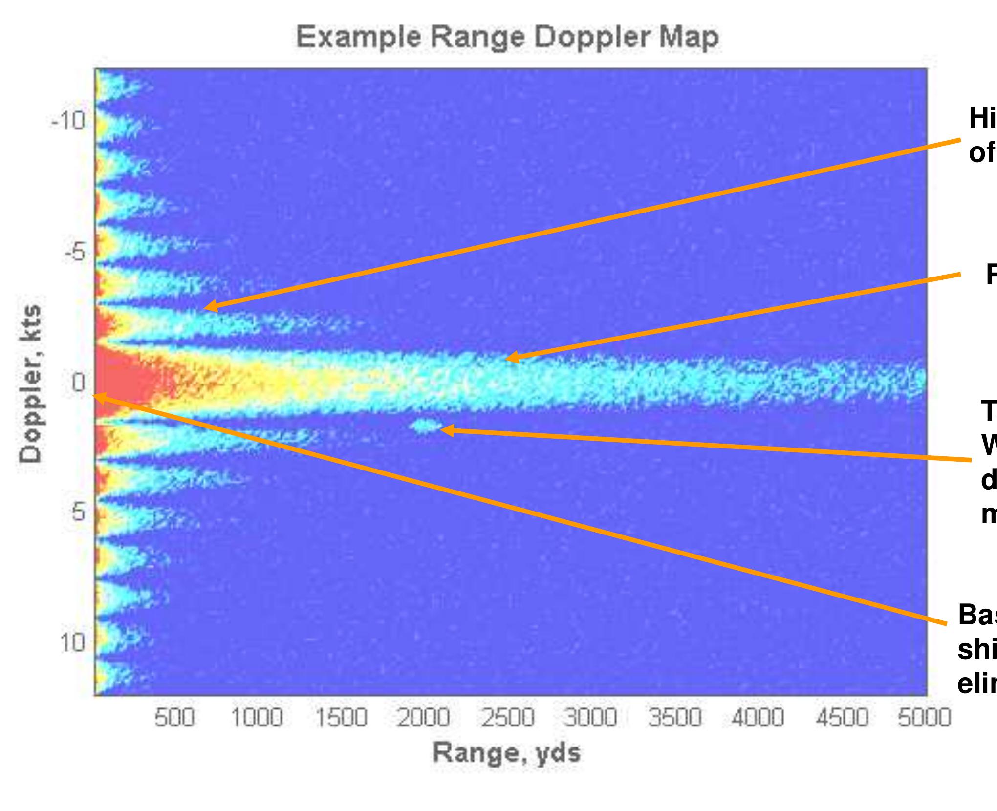 ‘example of a range-doppler map (volume reverberation,