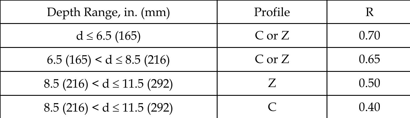 Simple span c- or z-section r values