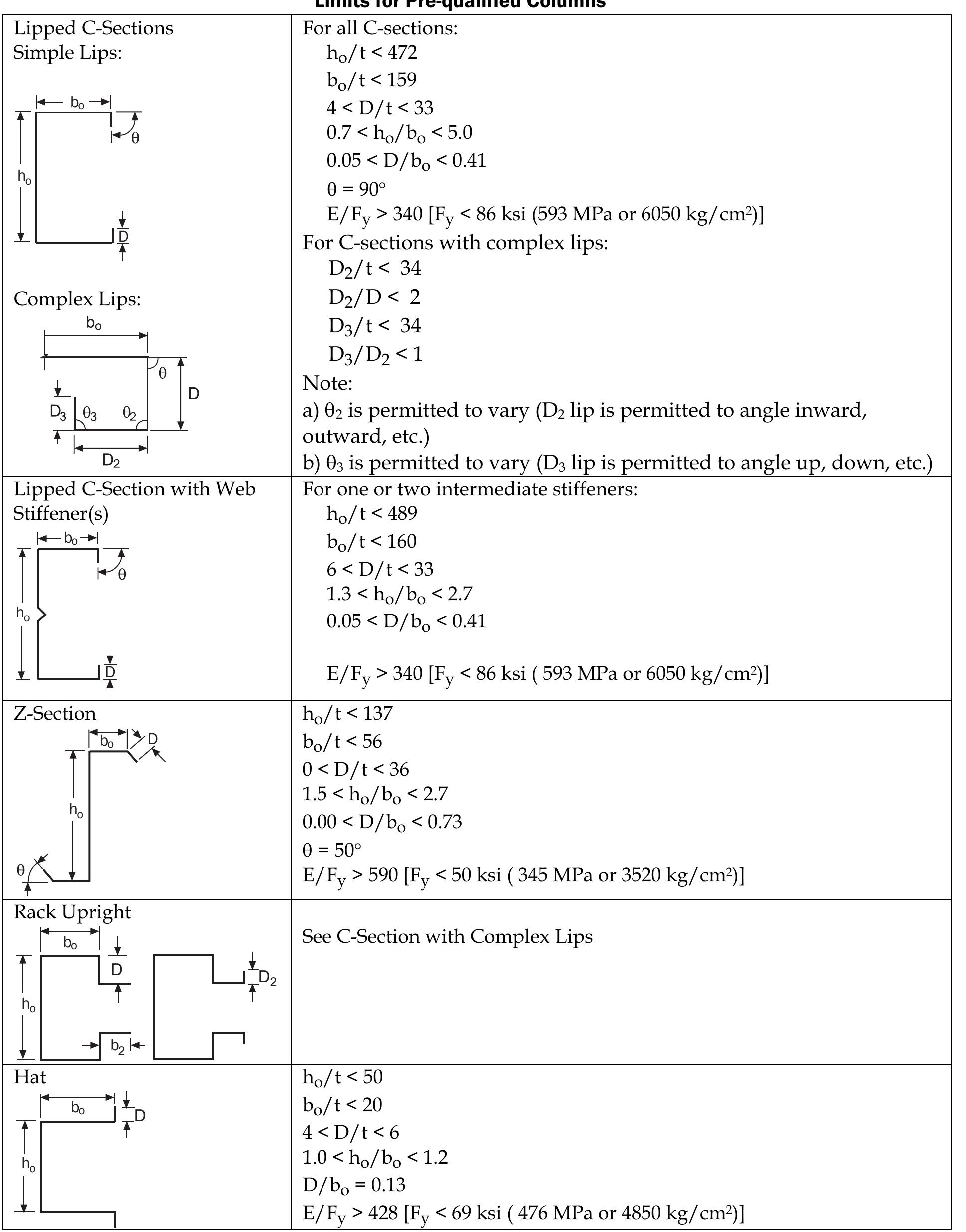 Table 20 - North American Specification for the Design of