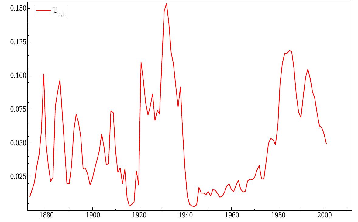 Salient features, such as major events, cycles, trends and