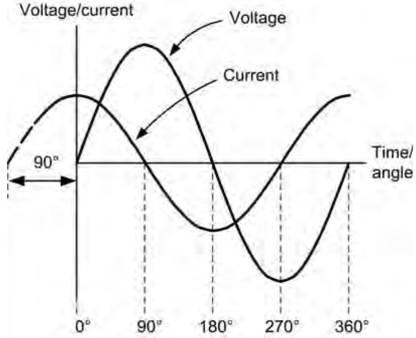 40 Voltage And Current Waveforms For A Pure Capacitor The