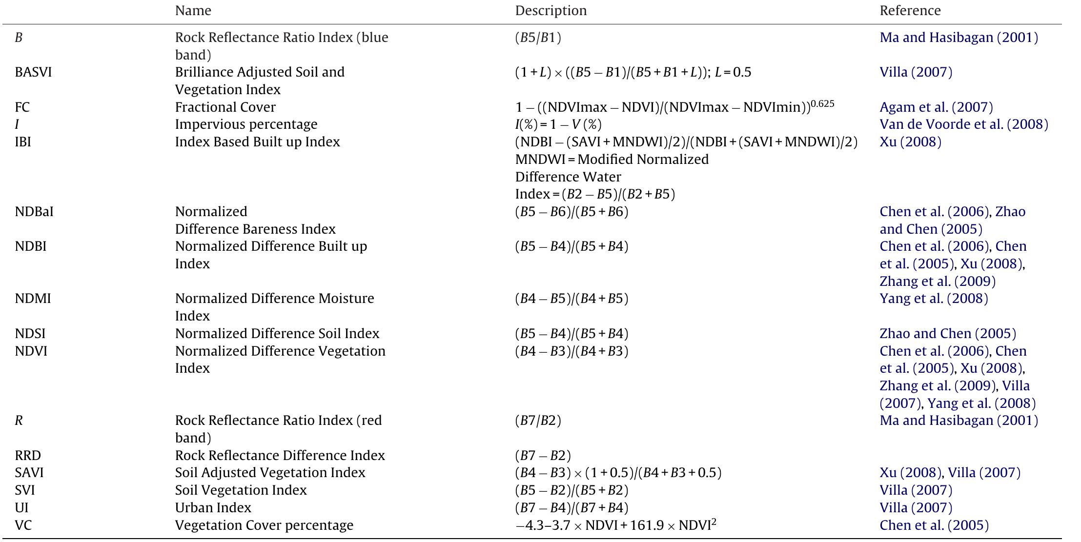 15 remote sensing based indices and the subpixel impervious