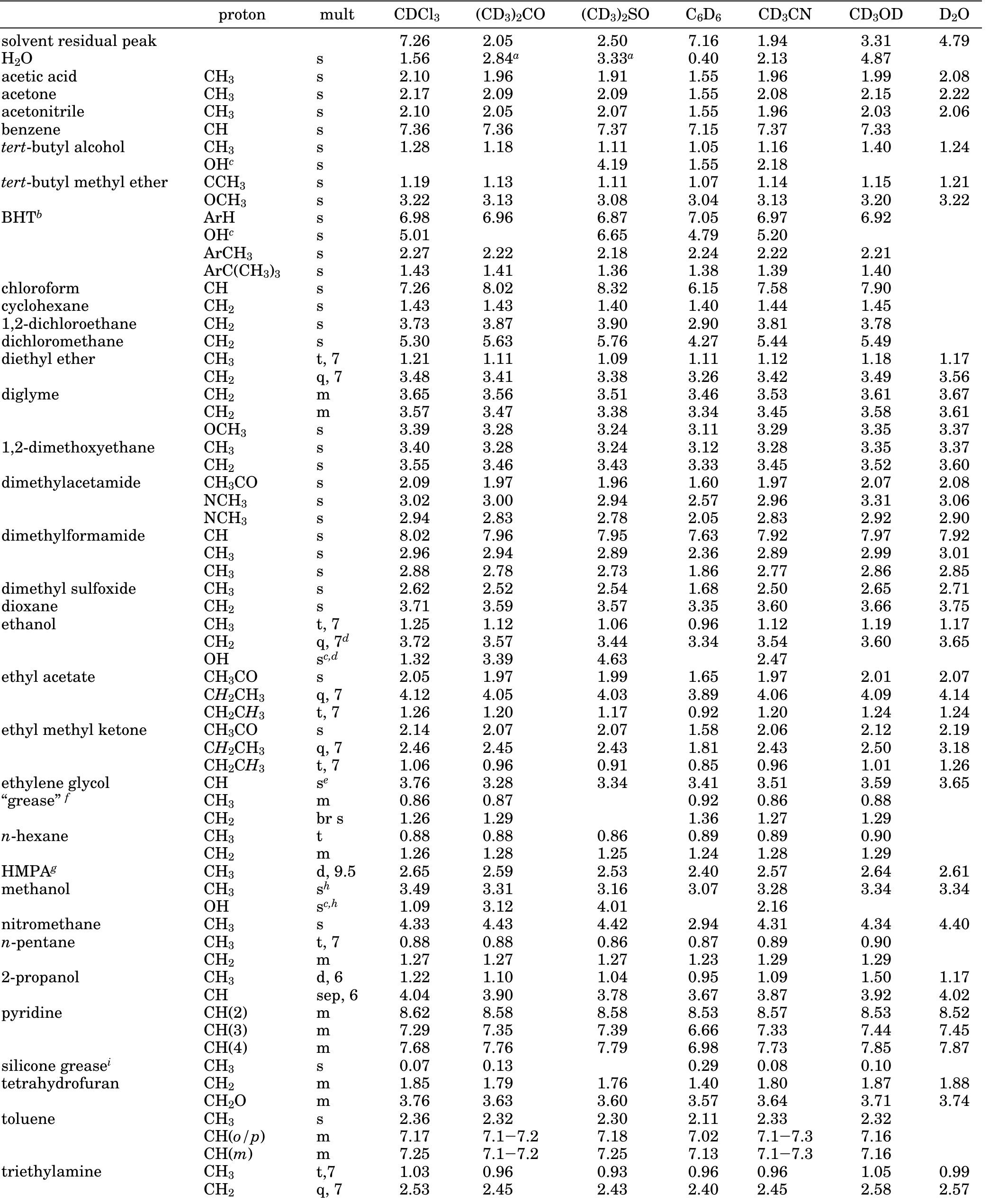 (PDF) NMR Chemical Shifts of Common Laboratory Solvents as Trace Impurities