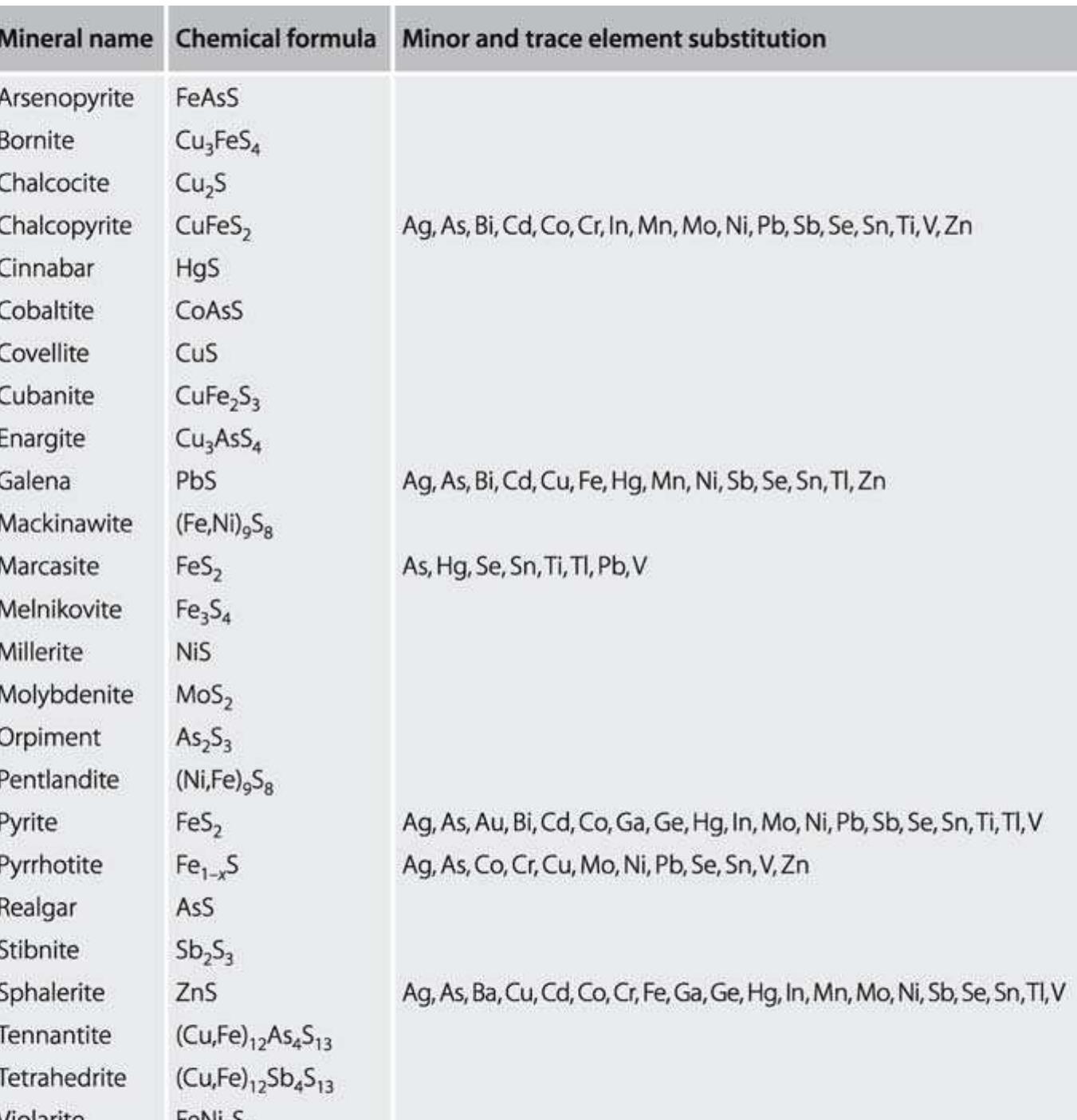 1. sulfide minerals and their chemical formula. the ability