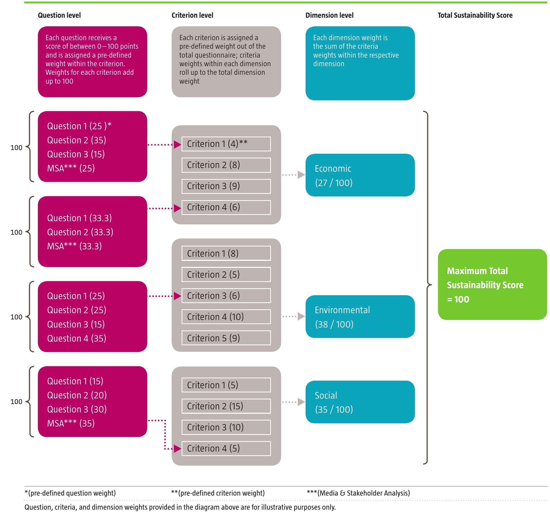 Structure of the robecosam corporate sustainability