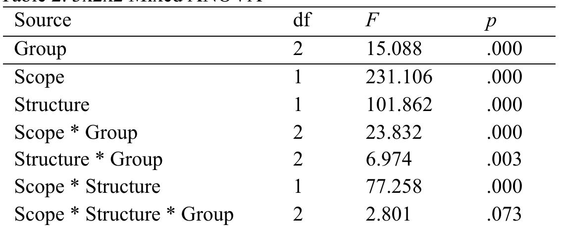 As can be seen in table 2, every main effect and interaction